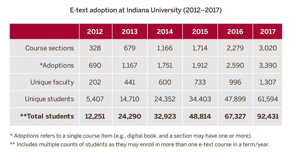 Growth of the eText Program – eTexts 101: A Practical Guide