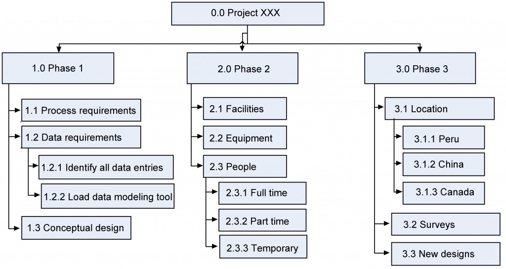 9. Scope Planning – Project Management