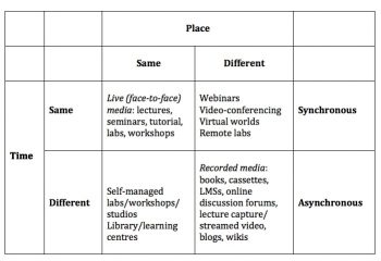 6.5 The time and space dimensions of media – Teaching in a Digital Age